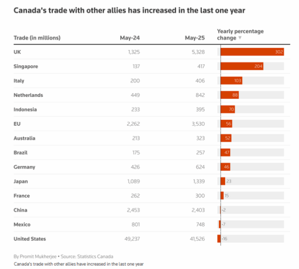 Canadian Firms Broaden Trade Horizons Amid U.S. Tariff Pressures, But ...